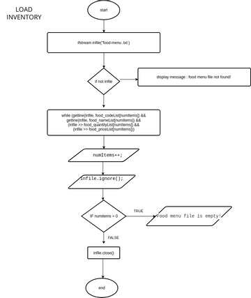 LOAD | Visual Paradigm User-Contributed Diagrams / Designs
